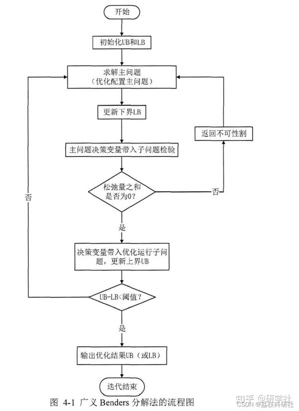 基于广义benders分解法的综合能源系统优化规划（matlab代码实现） 知乎 
