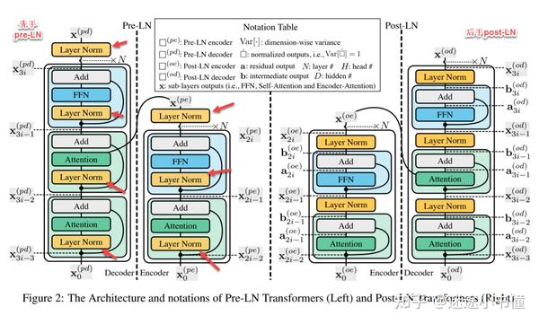 [综述] A survey of Transformers-[7] LayerNorm和FFN - 知乎
