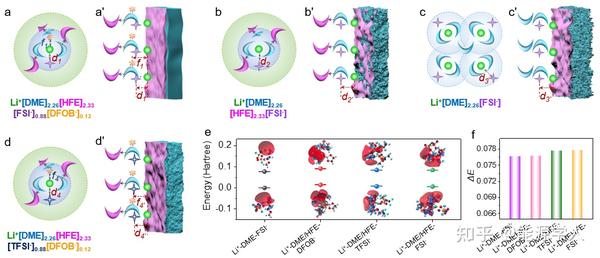 应化所明军研究员电解液通透篇：论组分在体相-界面模型-SEI界面中的演化及作用 - 知乎