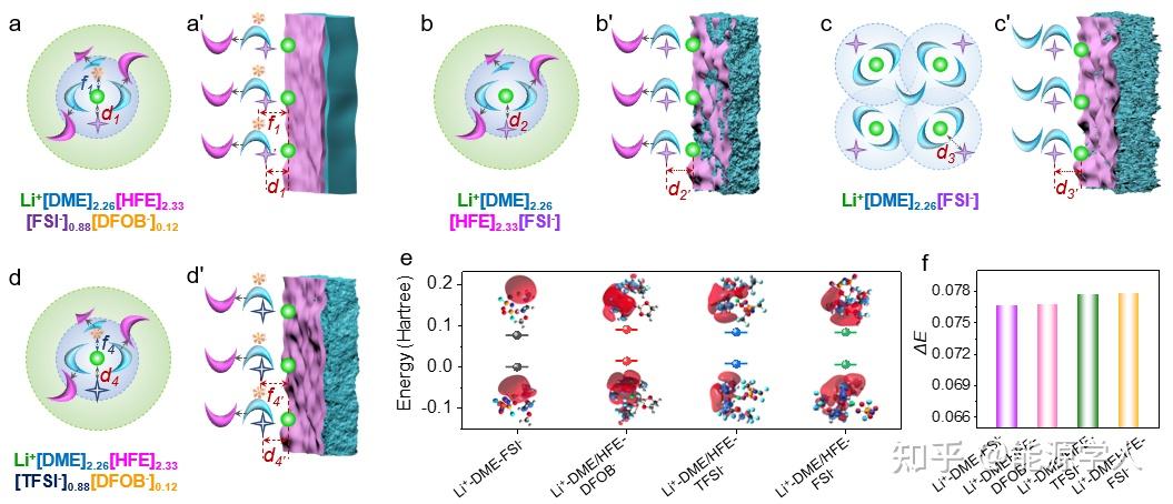 应化所明军研究员电解液通透篇：论组分在体相-界面模型-SEI界面中的演化及作用 - 知乎
