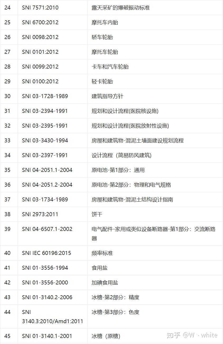 印尼强制认证SNI标准目录及动态——截止2021年10月 - 知乎