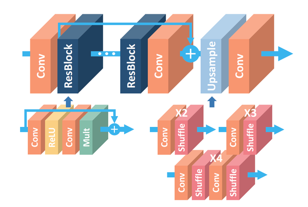 从SRCNN到EDSR，总结深度学习端到端超分辨率方法发展历程_red srresnet-CSDN博客