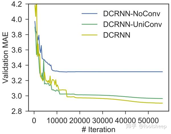 Diffusion Convolutional Recurrent Neural Network Data Driven Traffic 