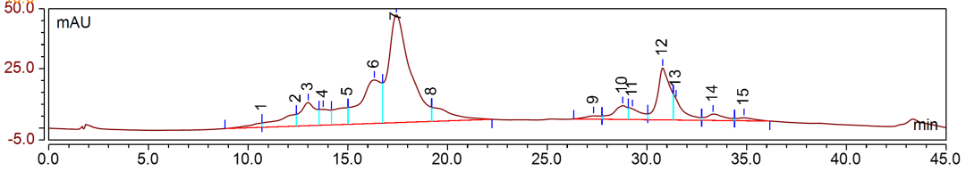 金标准系列猛将：ProPac 3R单分散离子交换色谱柱分析挑战性蛋白治疗药物 - 知乎
