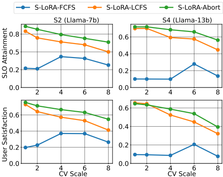 S-LoRA：让一个GPU运行数千个大模型 - 知乎