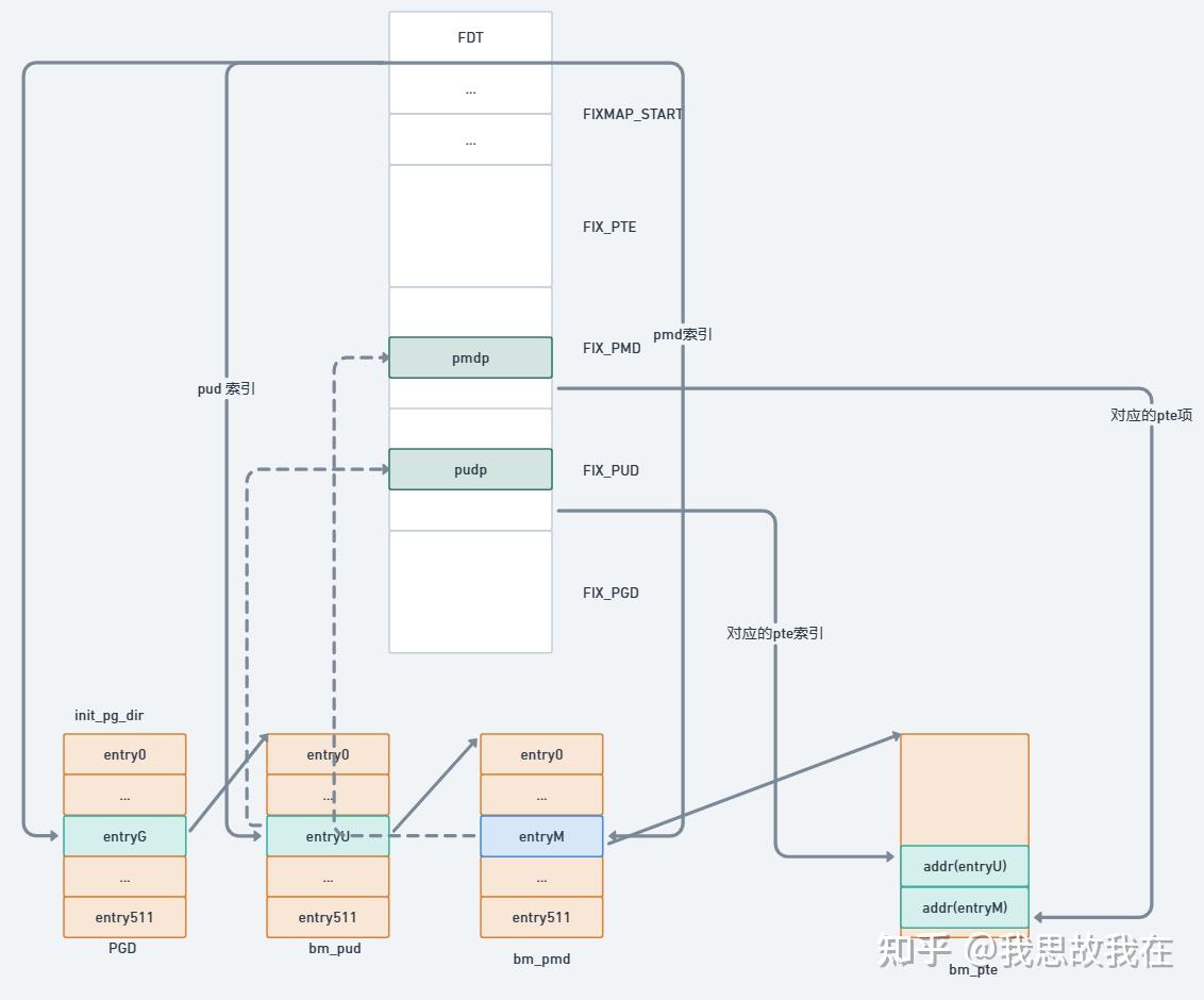 Armv8 Linux启动页表建立过程 - 知乎