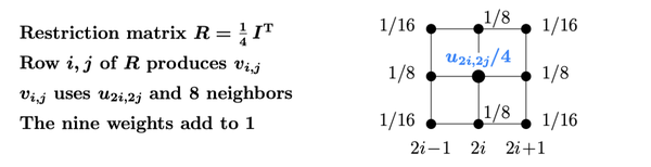 Multigrid Methods - 知乎