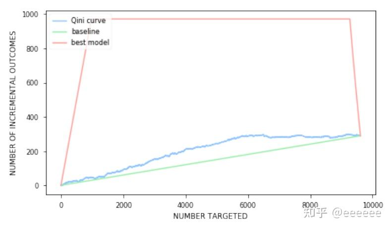 【数据科学】Uplift Model的一些基本知识 - 知乎