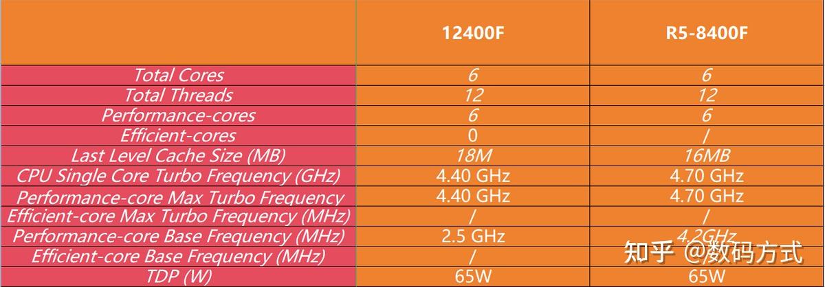 老骥伏枥 同为老款处理器英特尔12400F、AMD 8400F 谁装机更强？ - 知乎