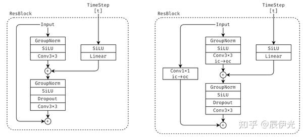 Stable-Diffusion + ControlNet 的 UNet 网络结构剖析 - 知乎