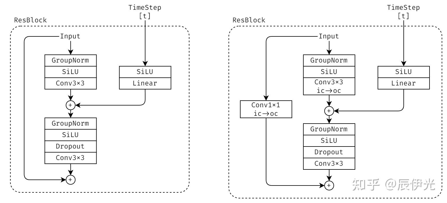 Stable-Diffusion + ControlNet 的 UNet 网络结构剖析 - 知乎