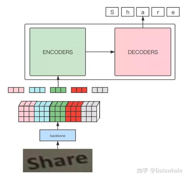 用Transformer实现OCR字符识别！ - 知乎