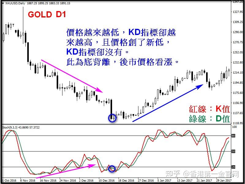 香港第一金：史上最全的KD指标使用及介绍 - 知乎