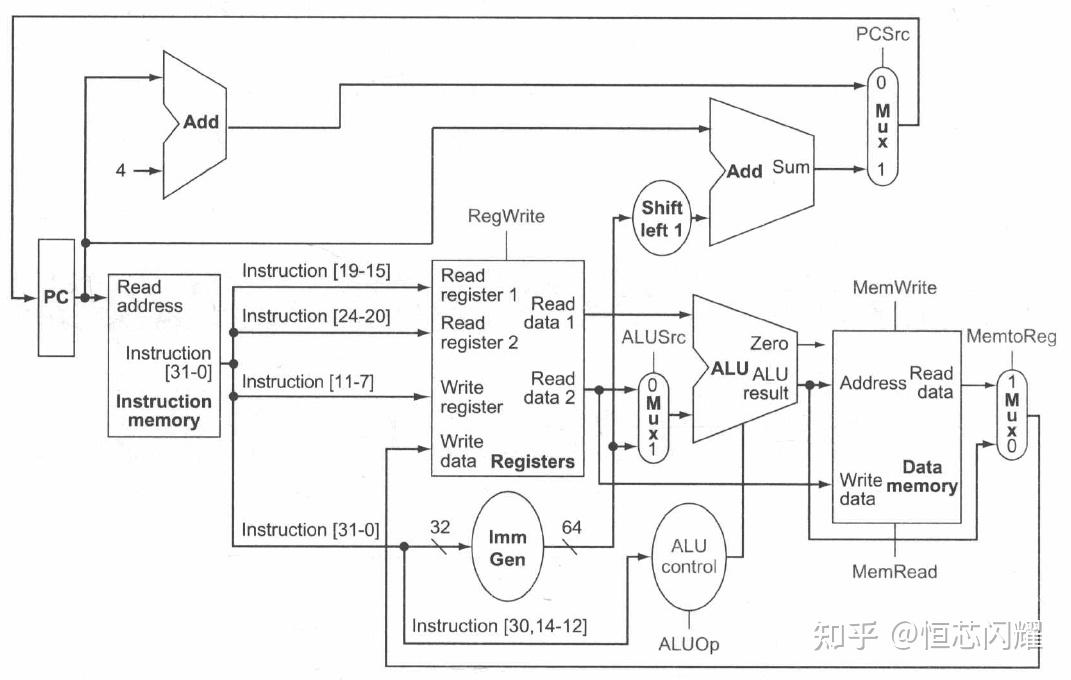 RISC-V控制单元的简单介绍 - 知乎