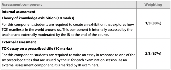IB TOK论文评分标准是怎样的？如何得高分？ - 知乎