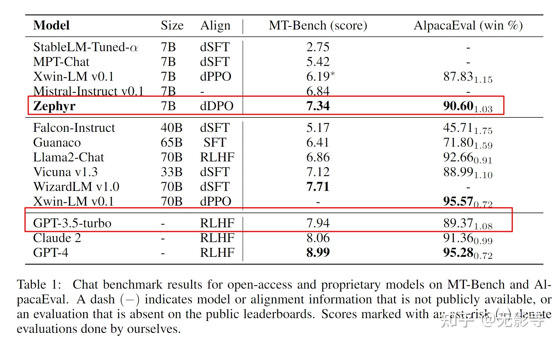 【LLM】Zephyr：直接提取语言模型的对齐(Zephyr: Direct Distillation of LM Alignment) - 知乎