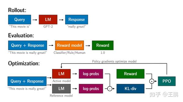 训练属于自己的ChatGPT（2）——使用TRL强化学习PPO控制文本的生成 - 知乎