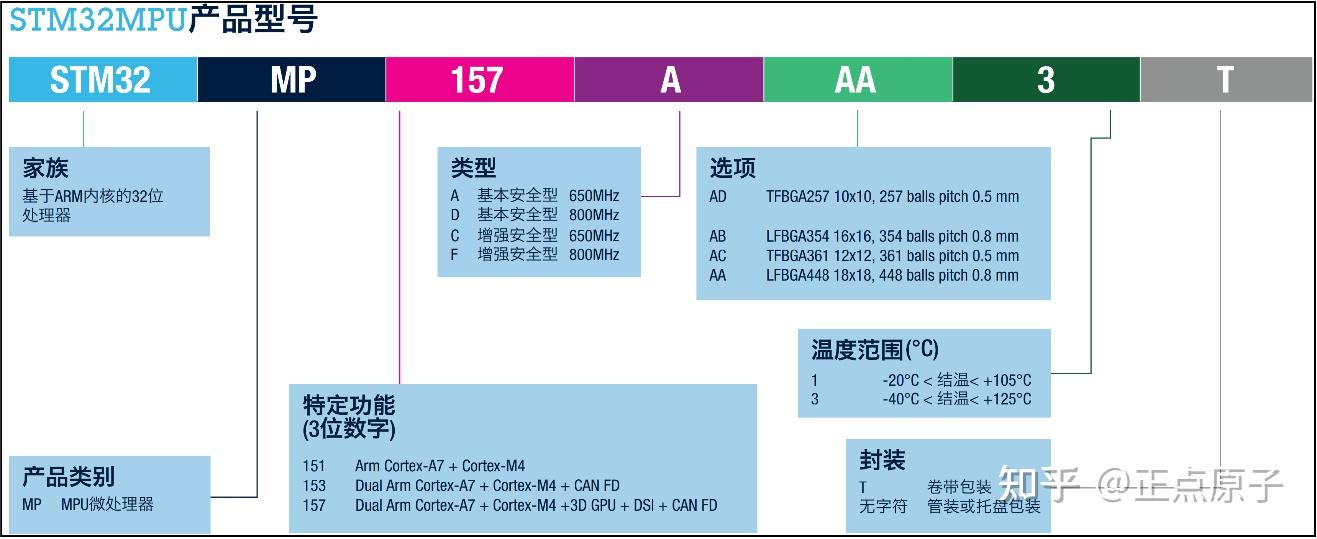 《STM32MP1 M4裸机HAL库开发指南》第二章 STM32MP1简介 - 知乎