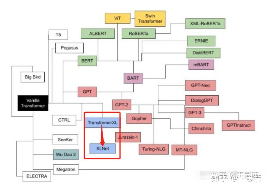 【Transformer 所有模型串讲】Auto-regressive models模型 -XLNet 2 - 知乎