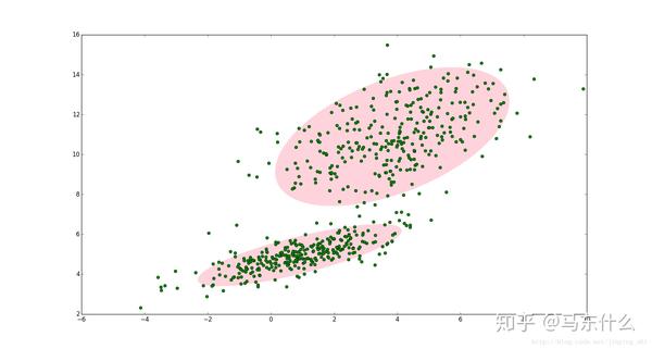 一元高斯分布、多元高斯分布、高斯混合模型 - 知乎