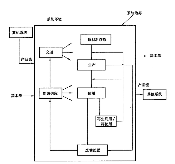 标准讲解：ISO 14040（GB/T 24040）-2 - 知乎