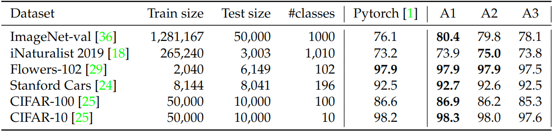 通用 Vision Backbone 超详细解读 (十七)：ResNet 的反击：全新训练策略带来强悍 ResNet 性能 - 知乎