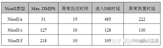 FPGA 之 SOPC 系列（三）Nios II 体系结构 - 知乎