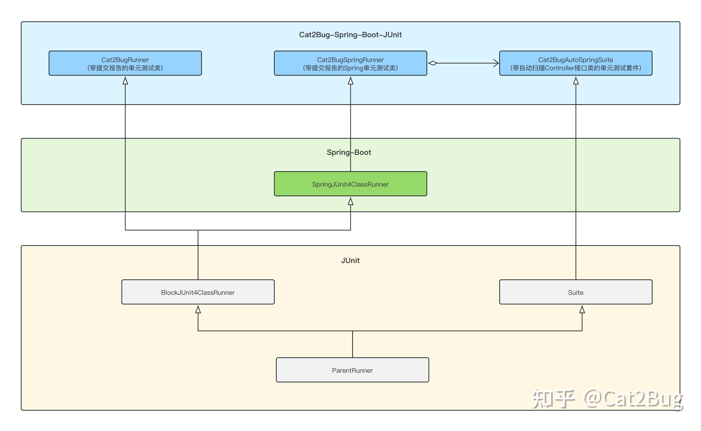 基于SpringBoot的自动化单元测试框架 - 知乎