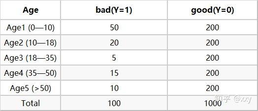 WOE与IV值浅谈 - 知乎