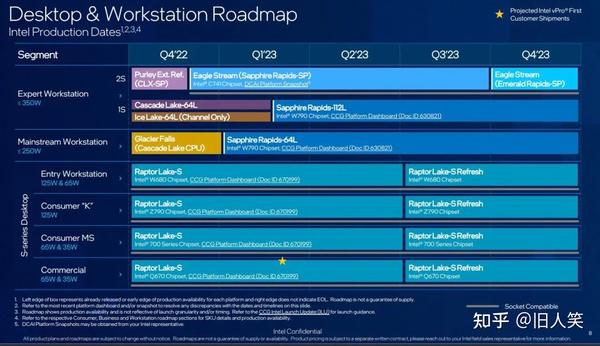 英特尔 CPU 路线图曝光：明年 Q3 推 13 代酷睿 Refresh 版桌面处理器 - 知乎
