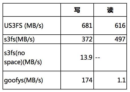 70%读写性能提升！基于UCloud对象存储US3的用户态文件系统设计 - 知乎