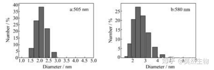 发射波长580nm纳米级CdTe QDs-R6G量子点修饰罗丹明 - 知乎