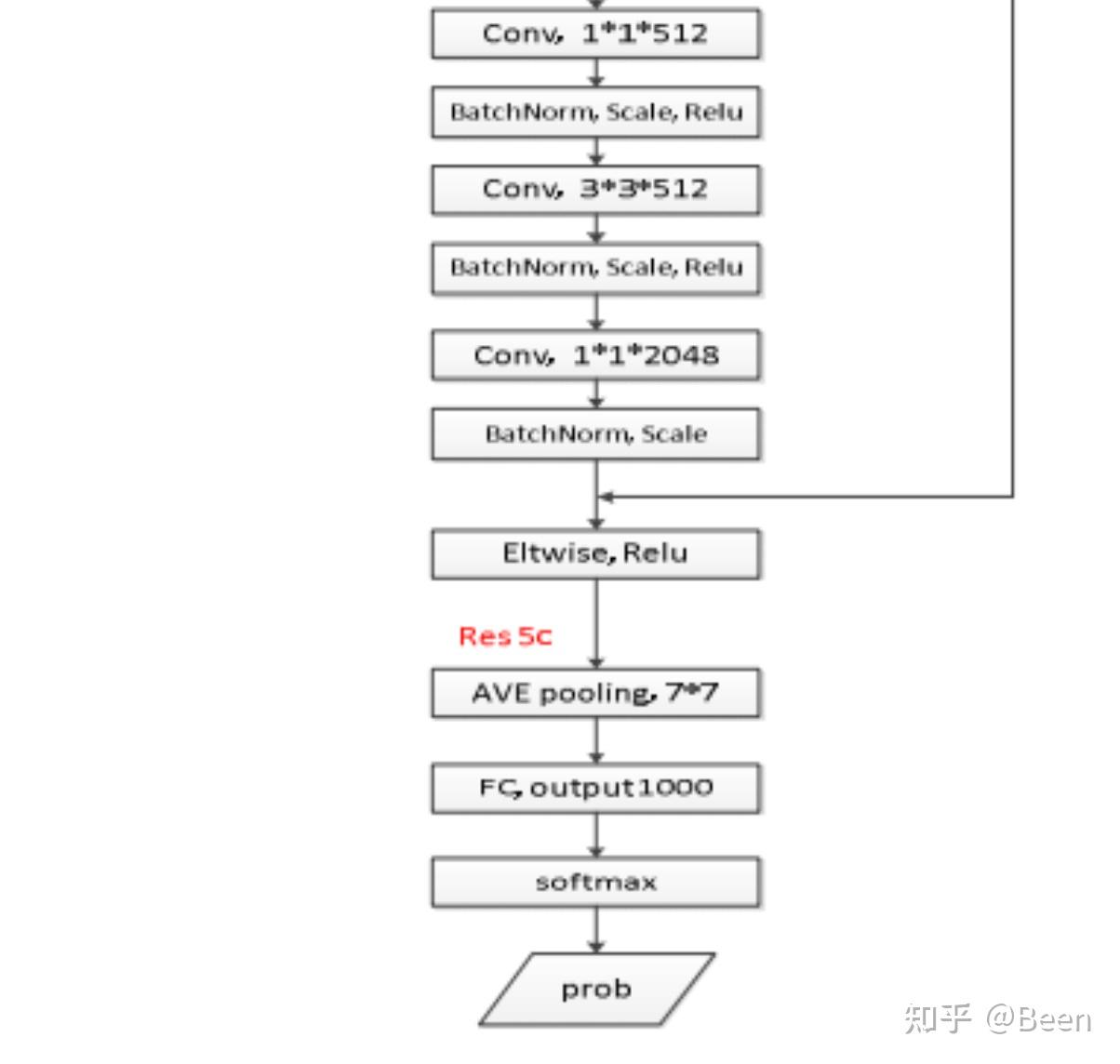 Resetnet50小总结 - 知乎