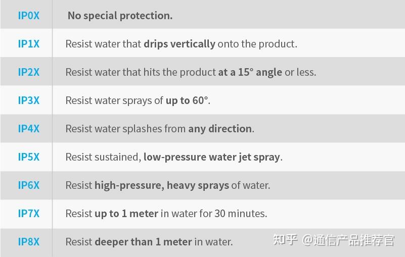 IP等级&标准介绍 - 知乎