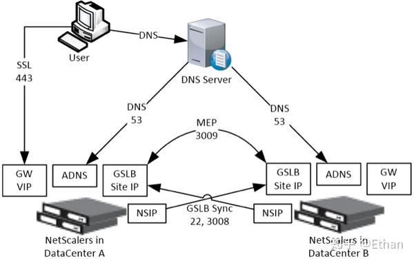 Citrix ADC/NS - GSLB 全局负载均衡 - 知乎