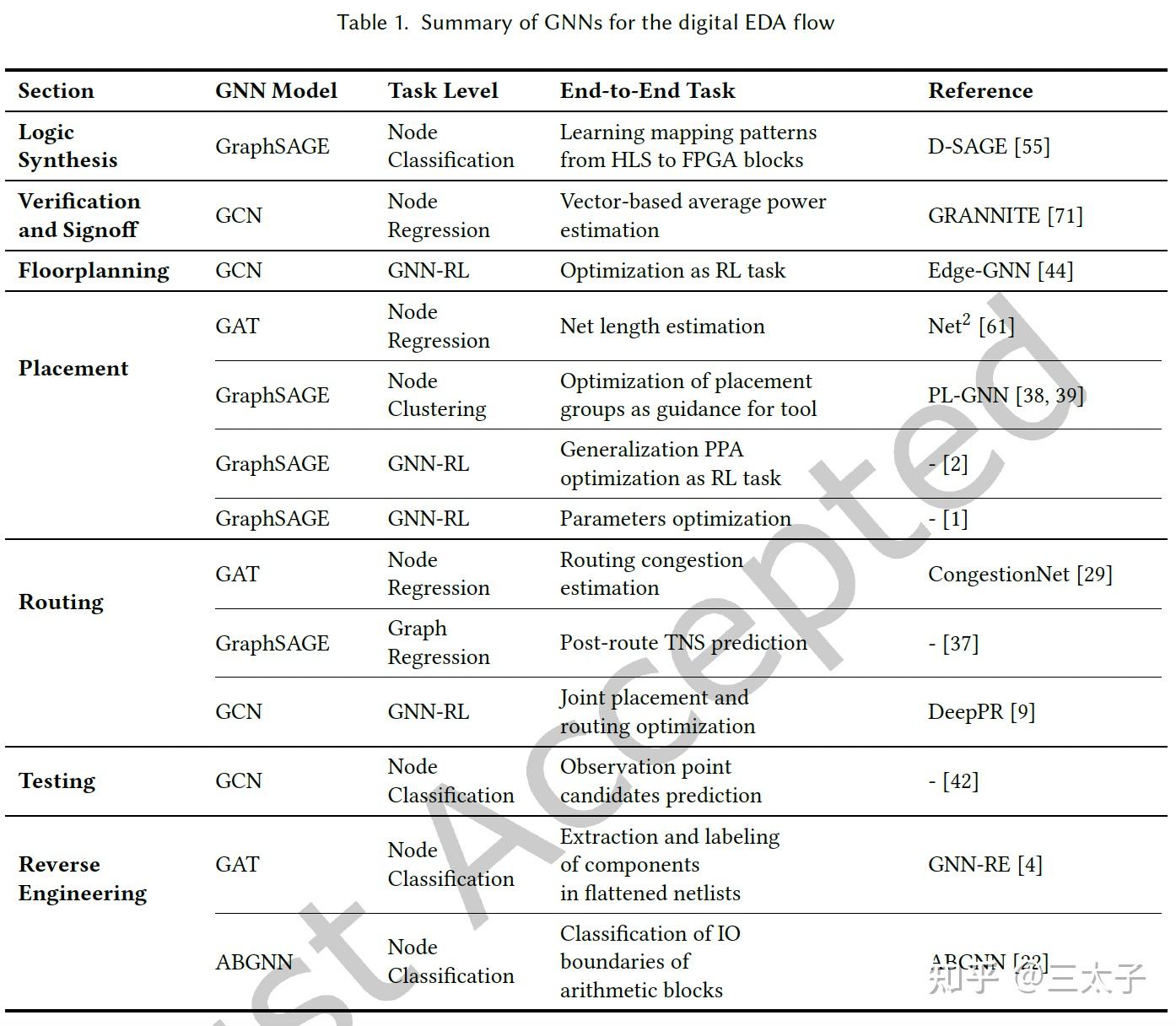 关于EDA与GNN的全面综述：理论与应用 - 知乎
