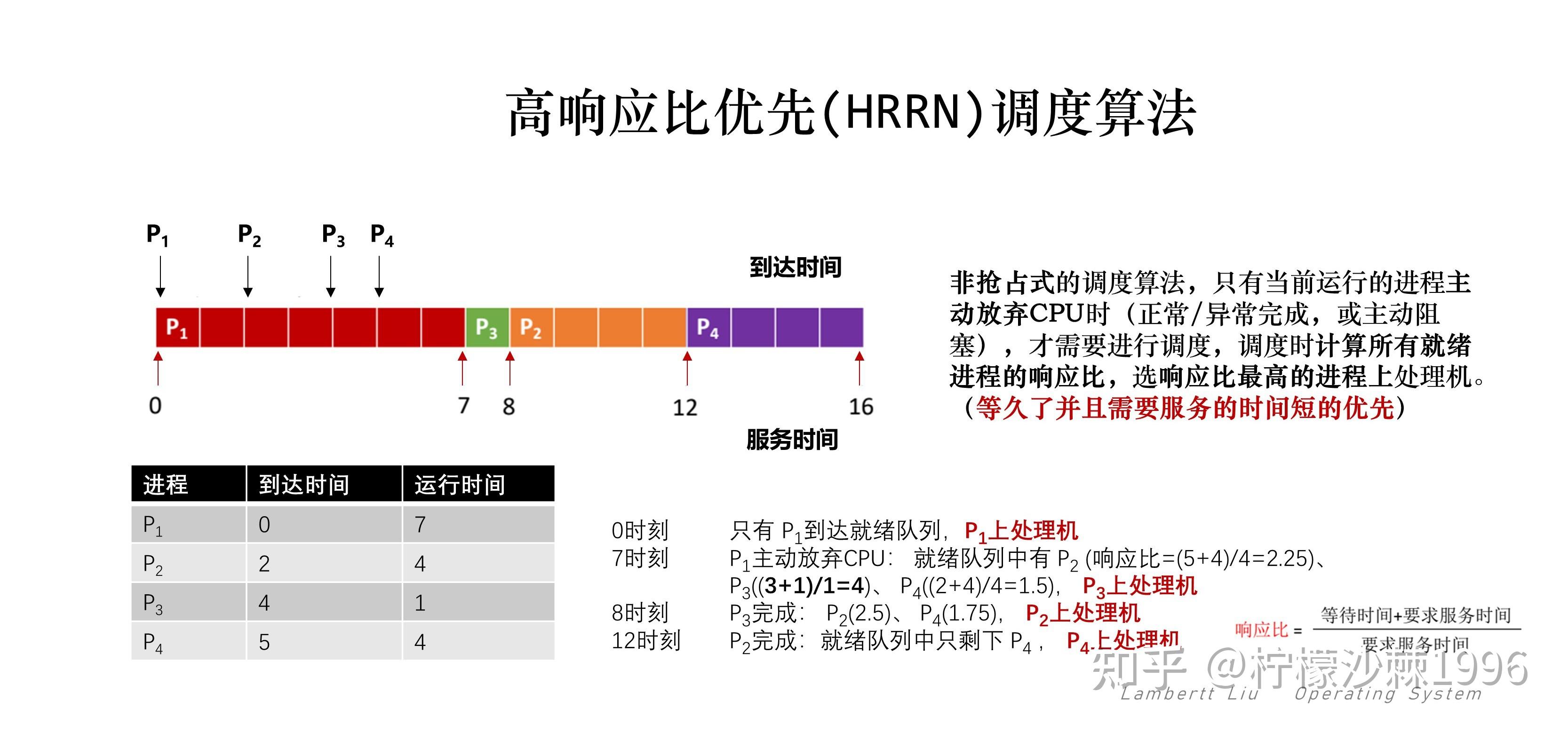 【OS 操作系统】046 | 调度算法 - 知乎