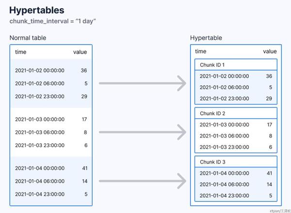 时序数据库 TimescaleDB 基础概念 - 知乎