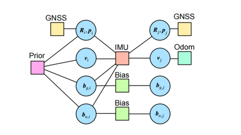 【论文阅读】【预积分Forster】IMU Preintegration on Manifold for Efficient Visual-Inertial MAP Estimation ...