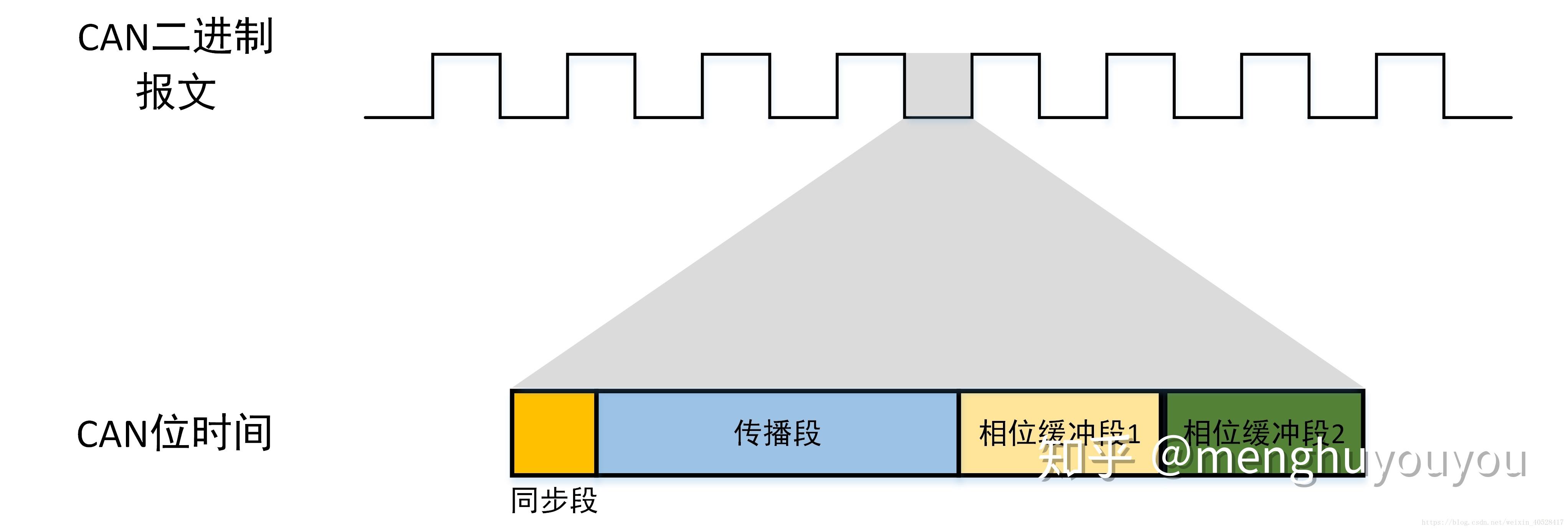 一篇易懂的CAN通讯协议指南1 - 知乎