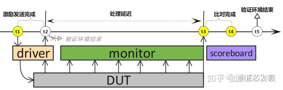 DUT处理延迟 对Monitor采数和验证环境结束机制的影响分析 - 知乎