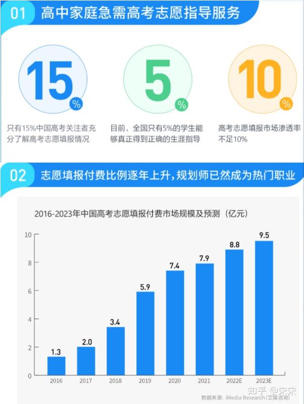 破大防了！现在当高考规划师这么吃香吗？ 知乎 