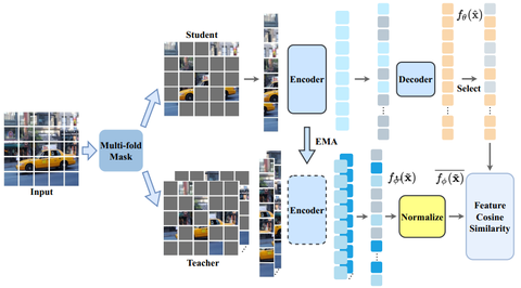 【论文阅读】SdAE: Self-distillated Masked Autoencoder - 知乎