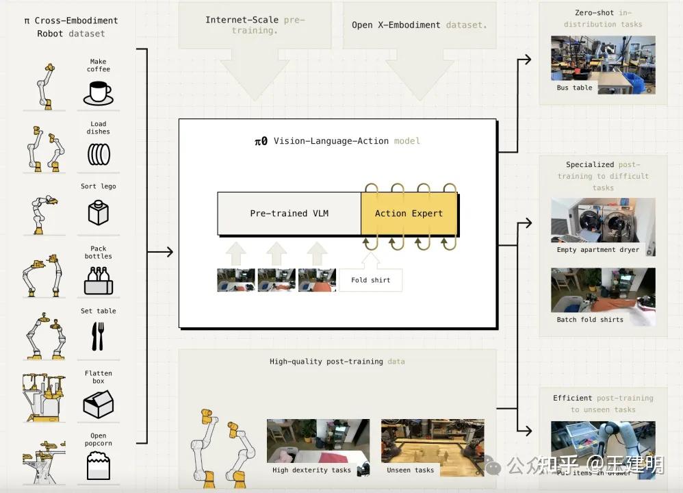 RFM EP04：Pi0 vs Helix vs GO-1三类VLA模型框架对比解析 - 知乎
