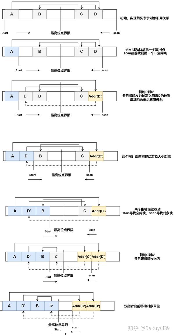 GC笔记（3）-Mark-Compact GC - 知乎
