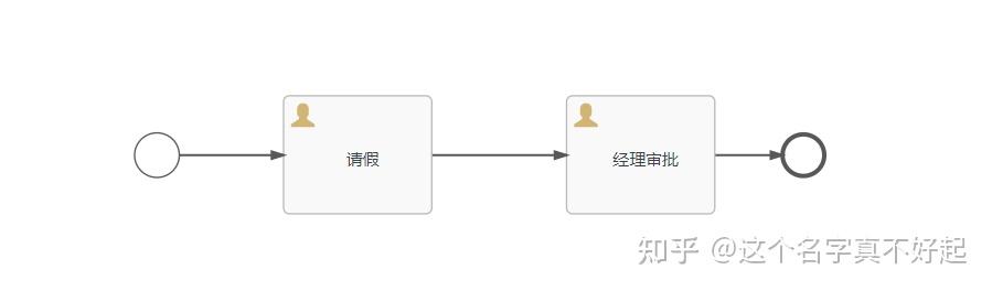 简述 BPMN && CMMN && DMN 协议区别以及应用场景 - 知乎