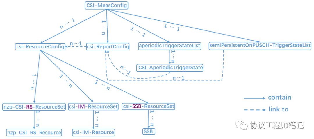 5G NR - CSI-RS学习笔记6 - CSI Framework Overview - 知乎