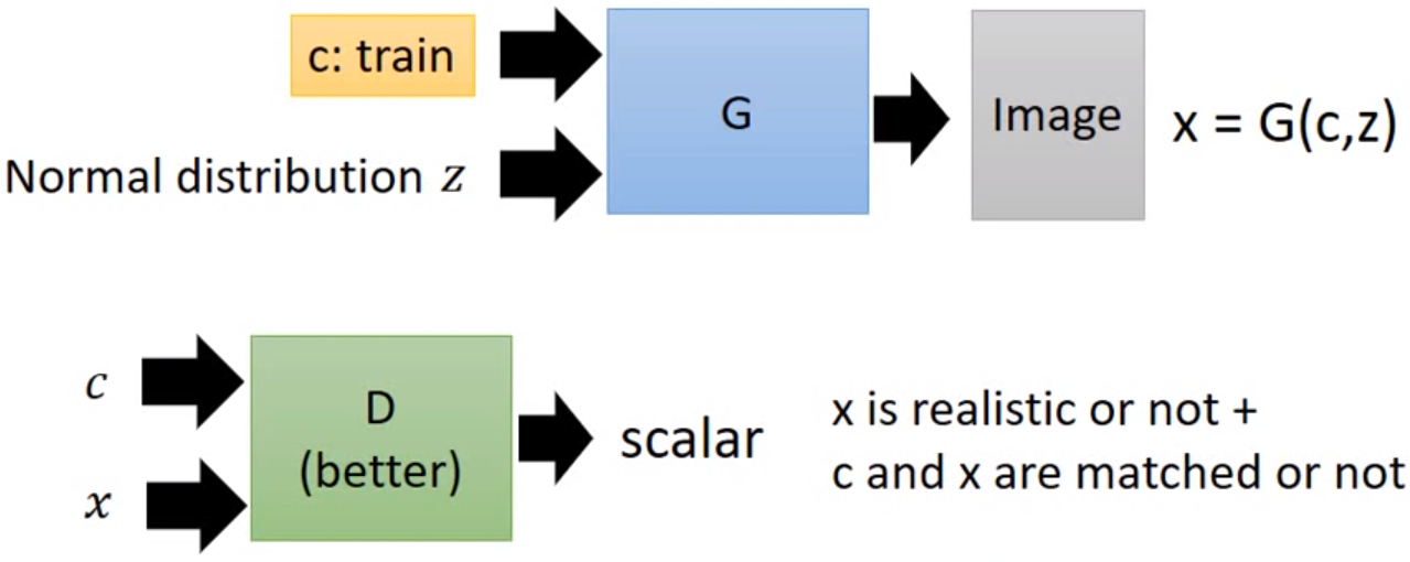 李宏毅GAN2018笔记 | Conditional GAN - 知乎