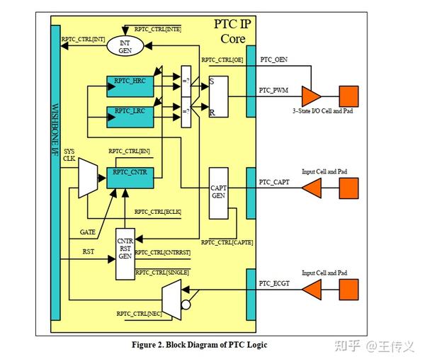 Soc系统设计，基于or1200开源软核处理器，modelsim仿真fpga开发板验证通过，最小系统，挂在uart，gpio，timer等外设