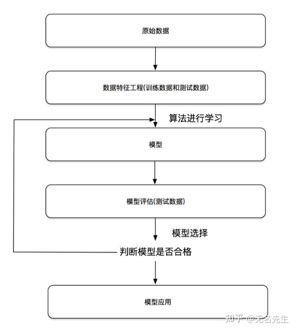 机器学习概述：什么是机器学习，机器学习开发流程 知乎